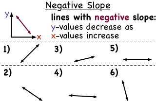 negative slope graph example