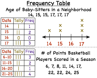 frequency table nat 4 maths